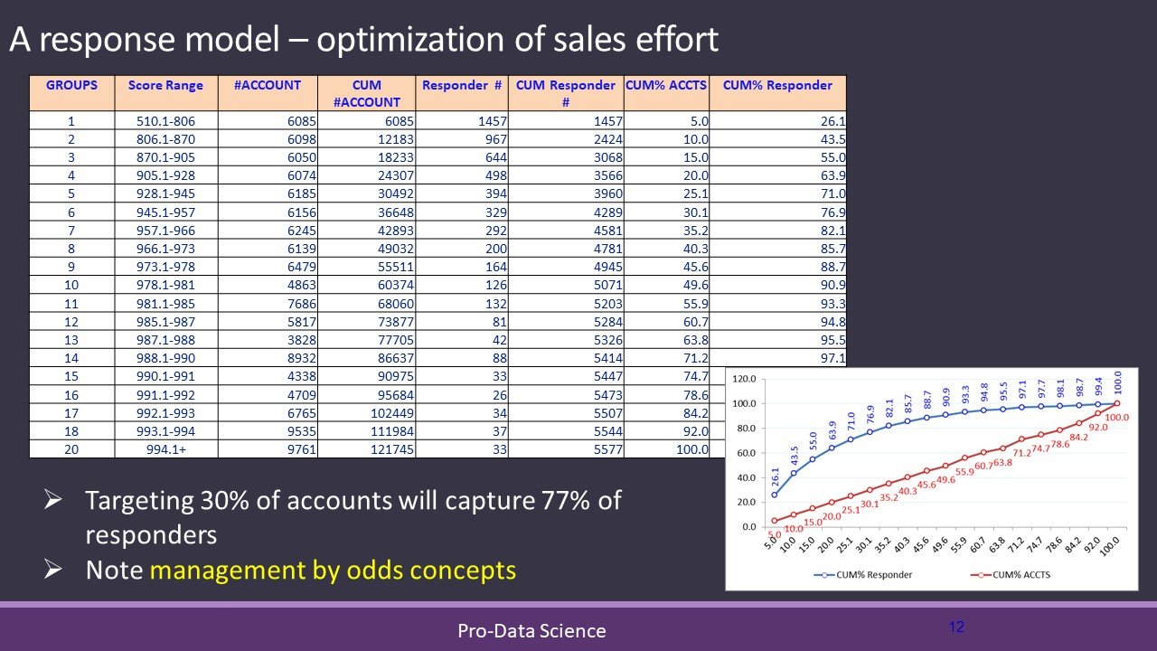 Get highly optimized machine learning models for business outcome